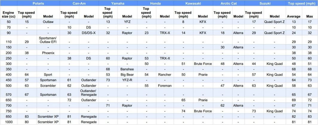 How Fast Can ATVs Go? (Different CC Engines Compared)