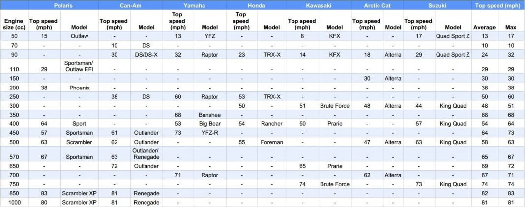 How Fast Can ATVs Go? (Different CC Engines Compared)
