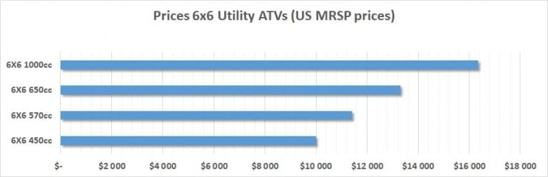 How Much Do ATVs Cost - Comparing Different Types