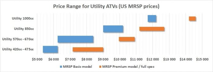 How Much Do ATVs Cost - Comparing Different Types