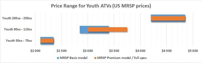 How Much Do ATVs Cost - Comparing Different Types
