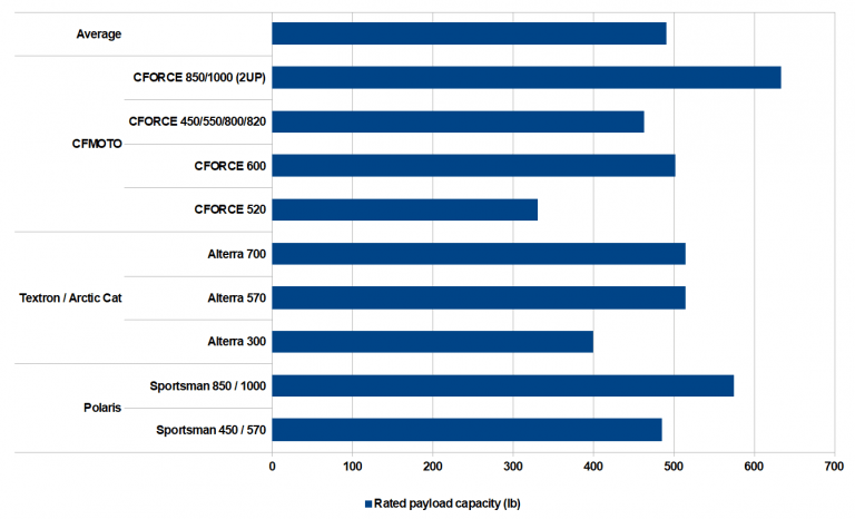 How Much Weight Can an ATV Carry? (Cargo and Rider)