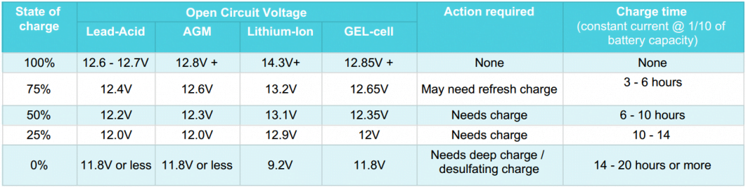 How to Charge Any ATV or UTV Battery - All You Must Know