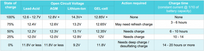 How to Charge Any ATV or UTV Battery - All You Must Know